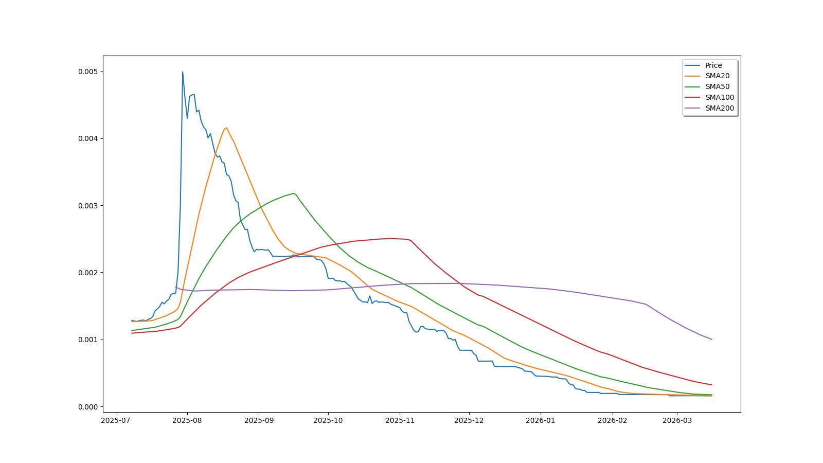 4EVERLAND Simple Moving Averages
