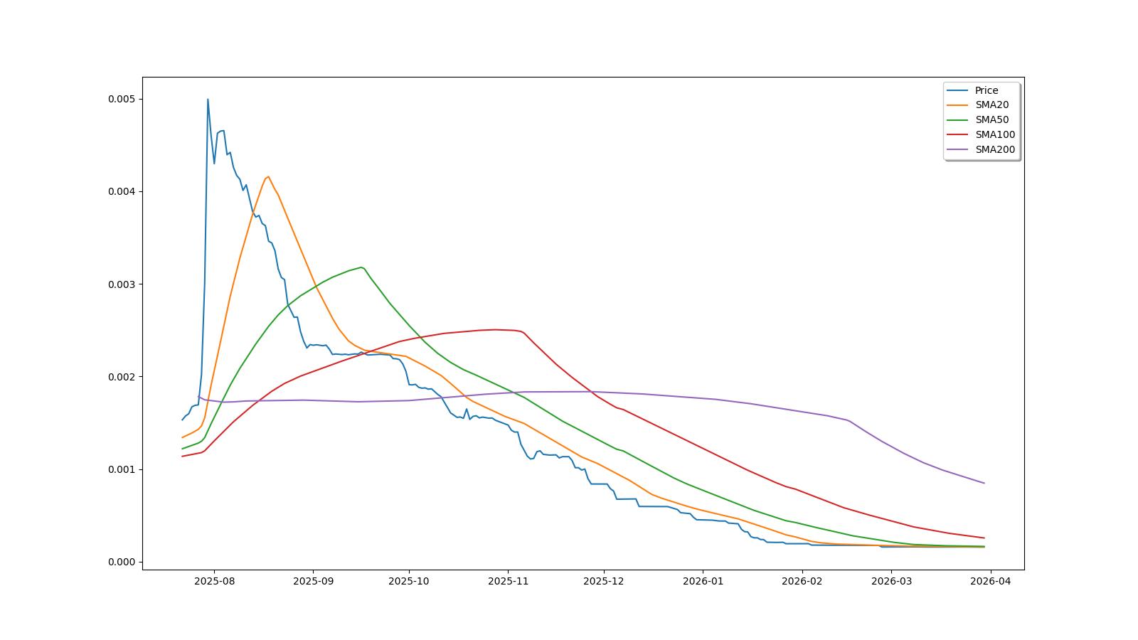 4EVERLAND Simple Moving Averages
