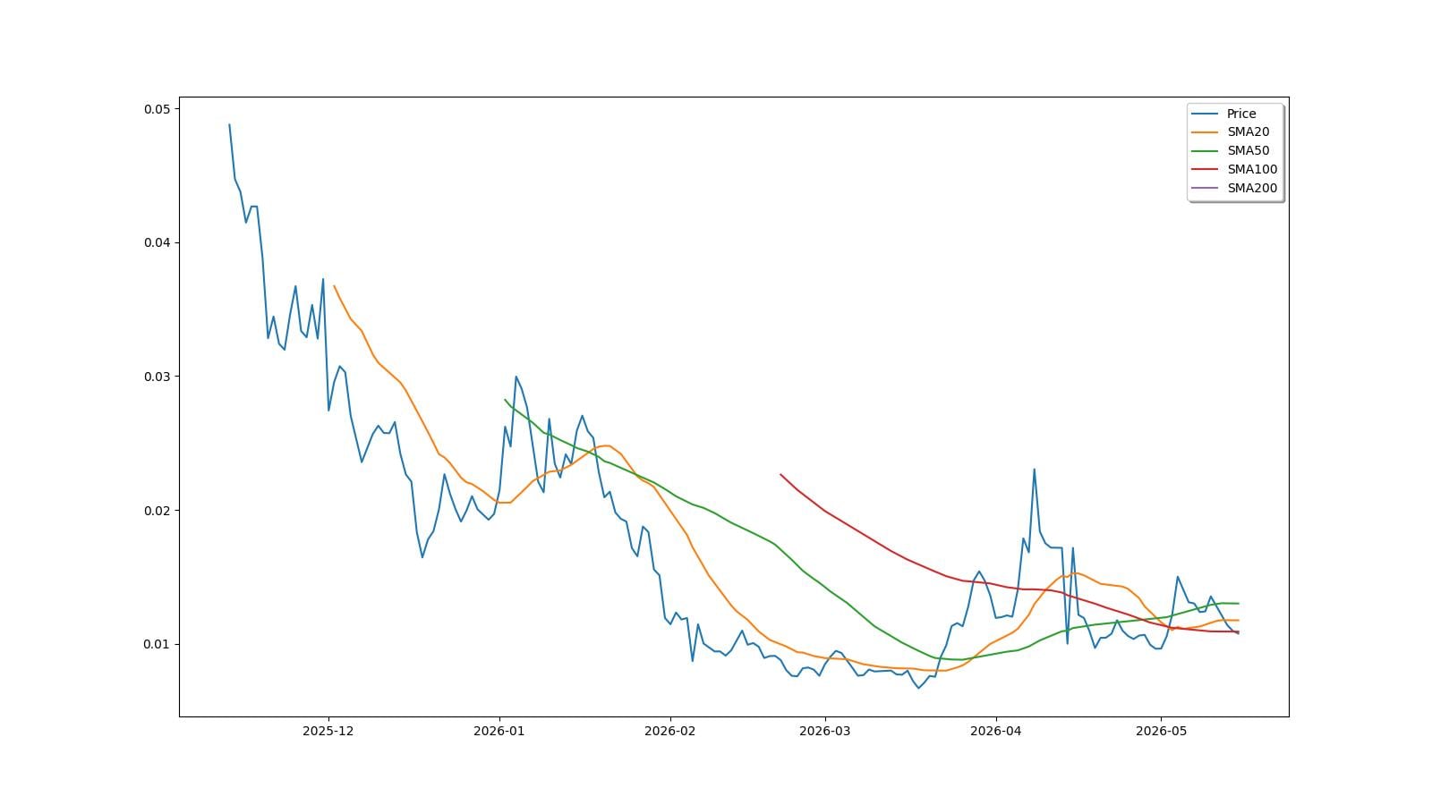 4 Simple Moving Averages