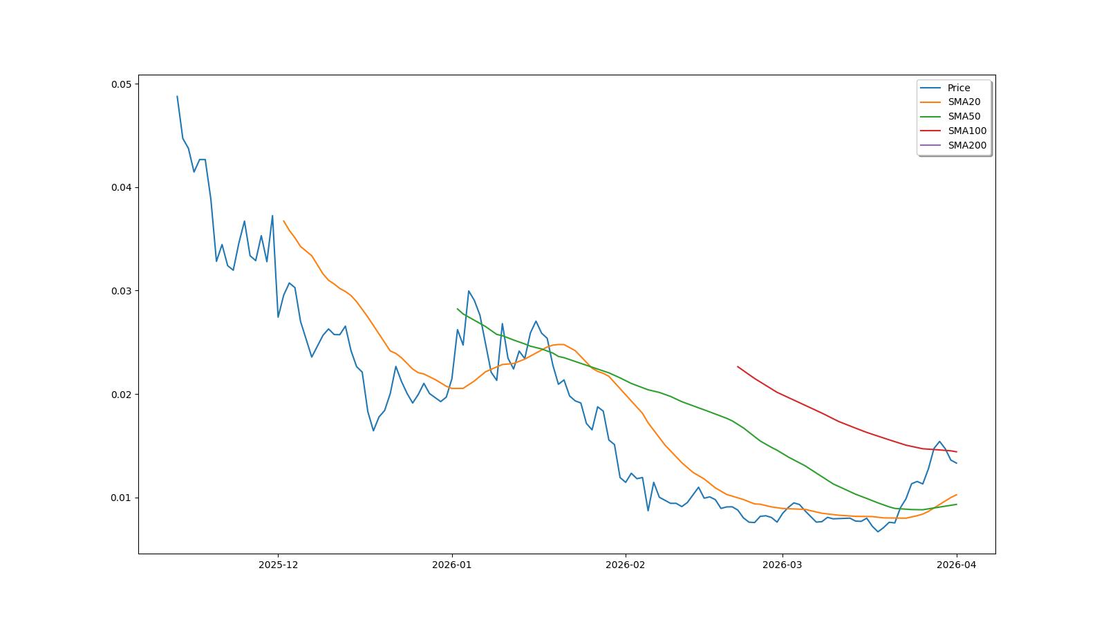 4 Simple Moving Averages