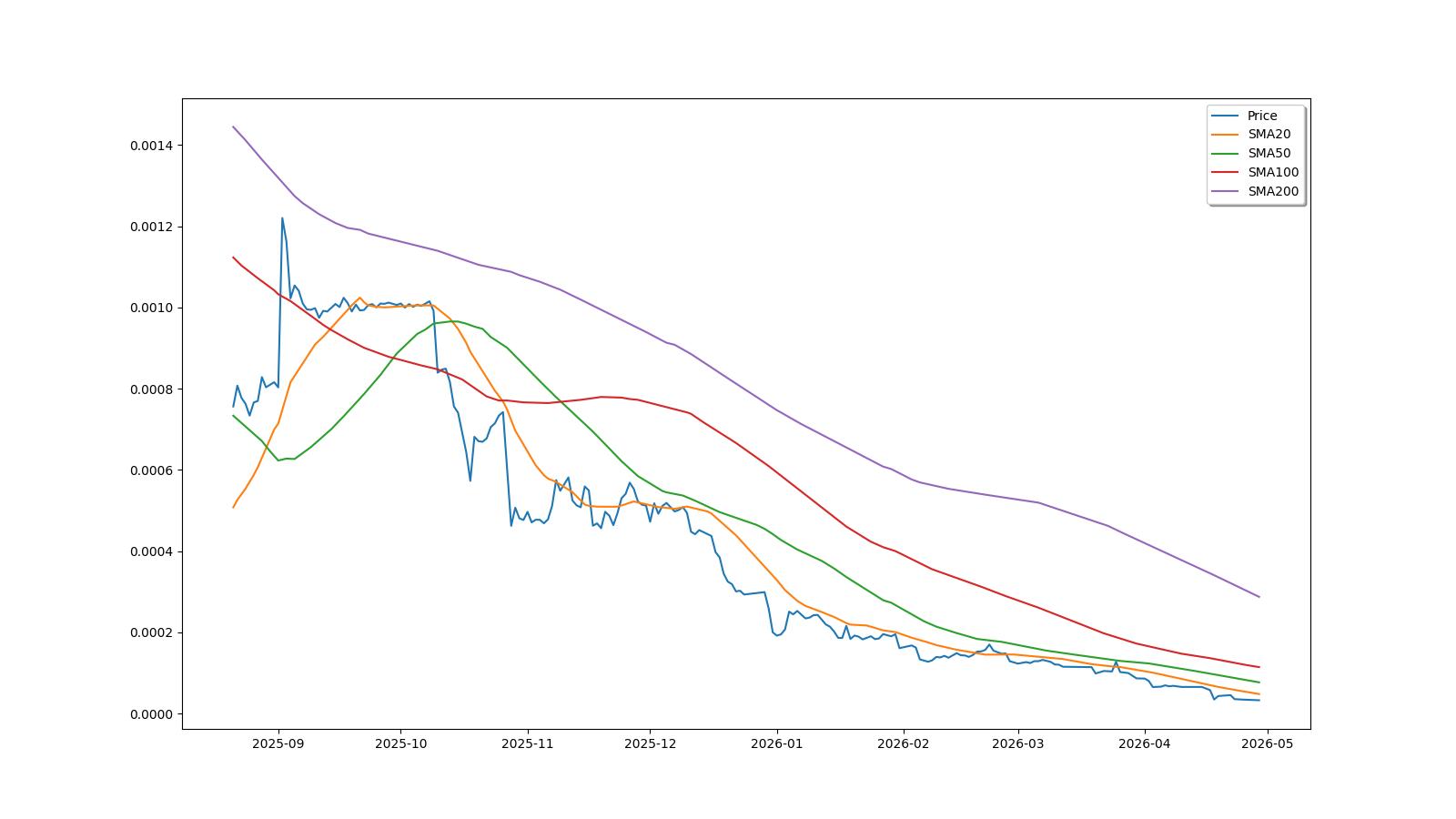 5ire Simple Moving Averages
