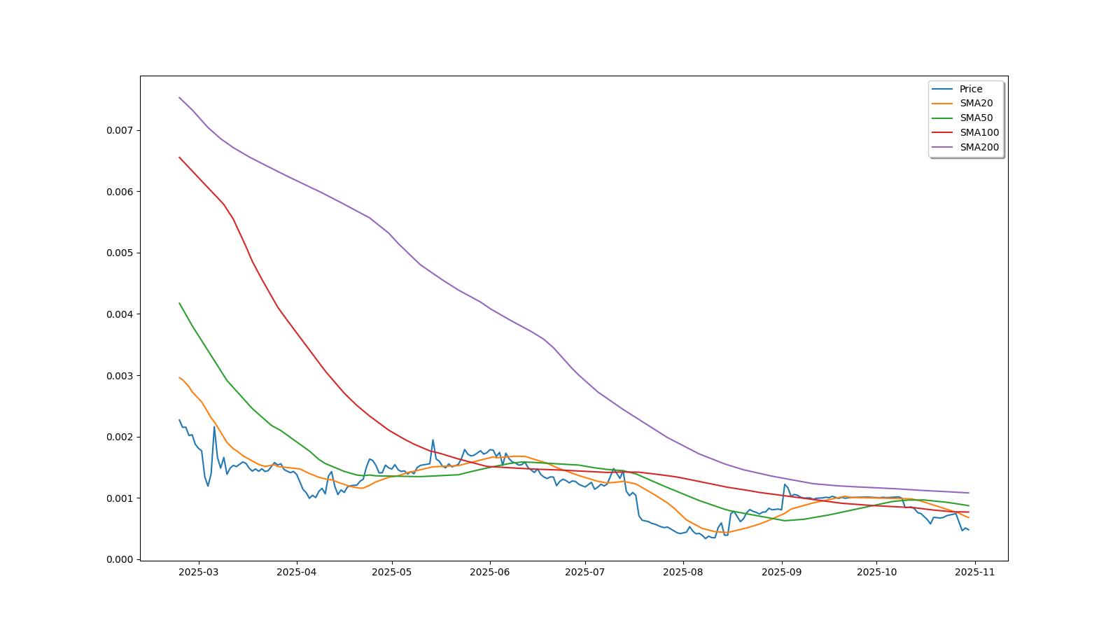 5ire Simple Moving Averages