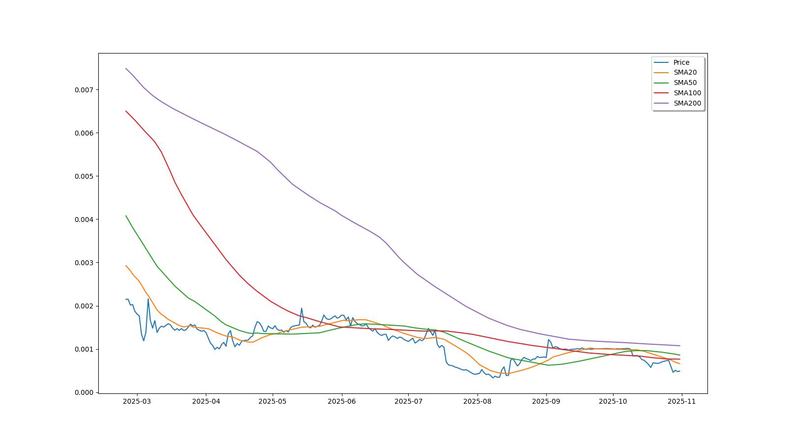 5ire Simple Moving Averages