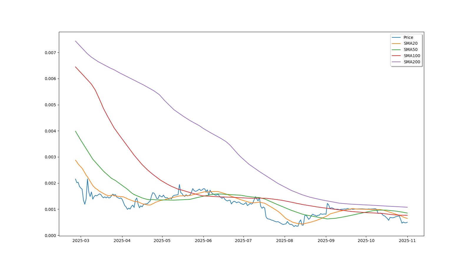 5ire Simple Moving Averages