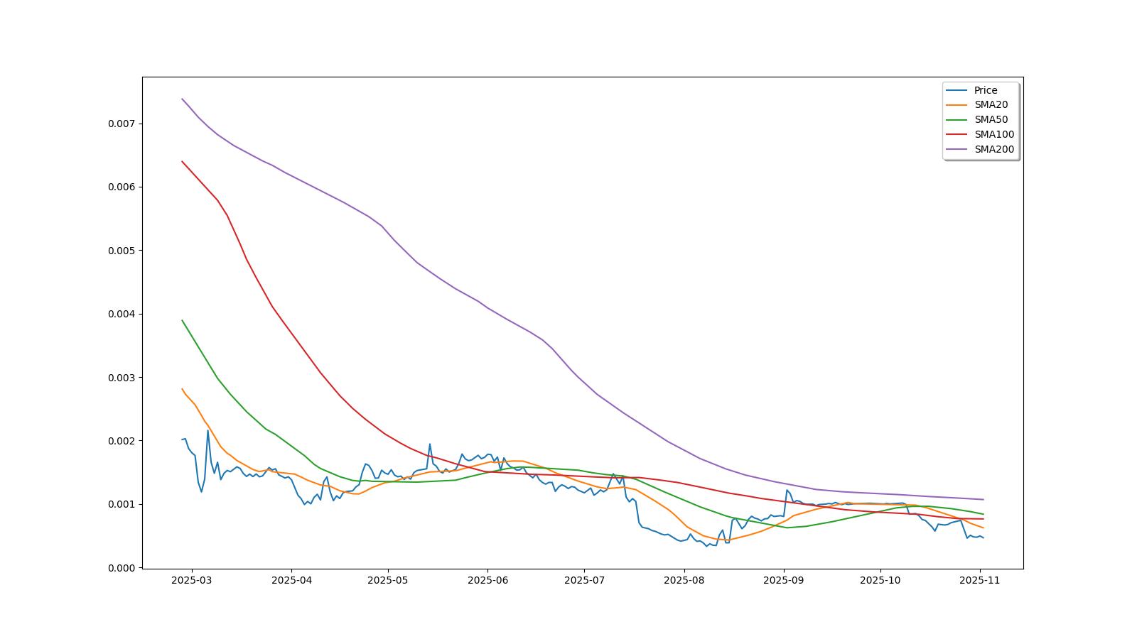 5ire Simple Moving Averages