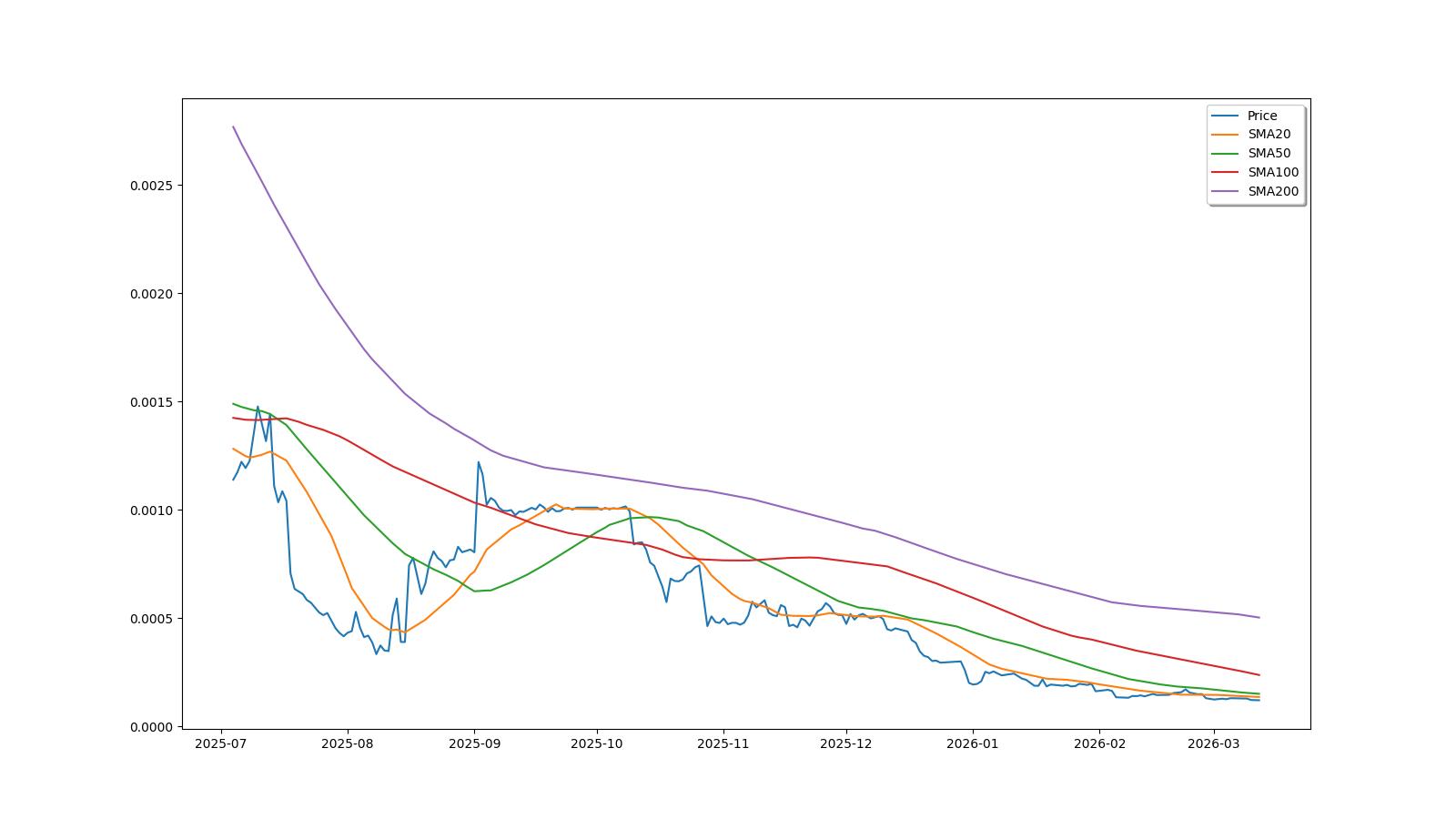 5ire Simple Moving Averages