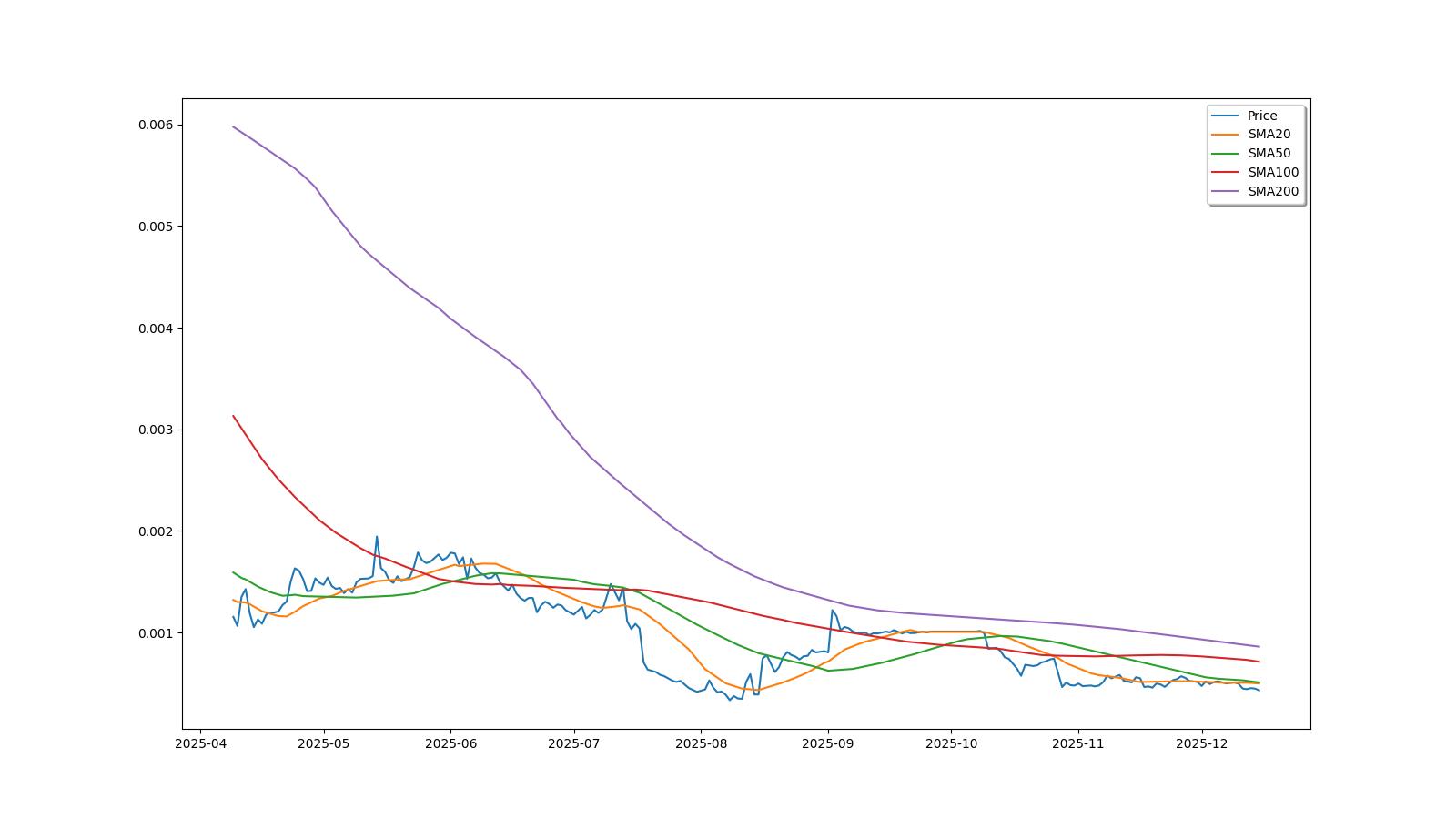 5ire Simple Moving Averages