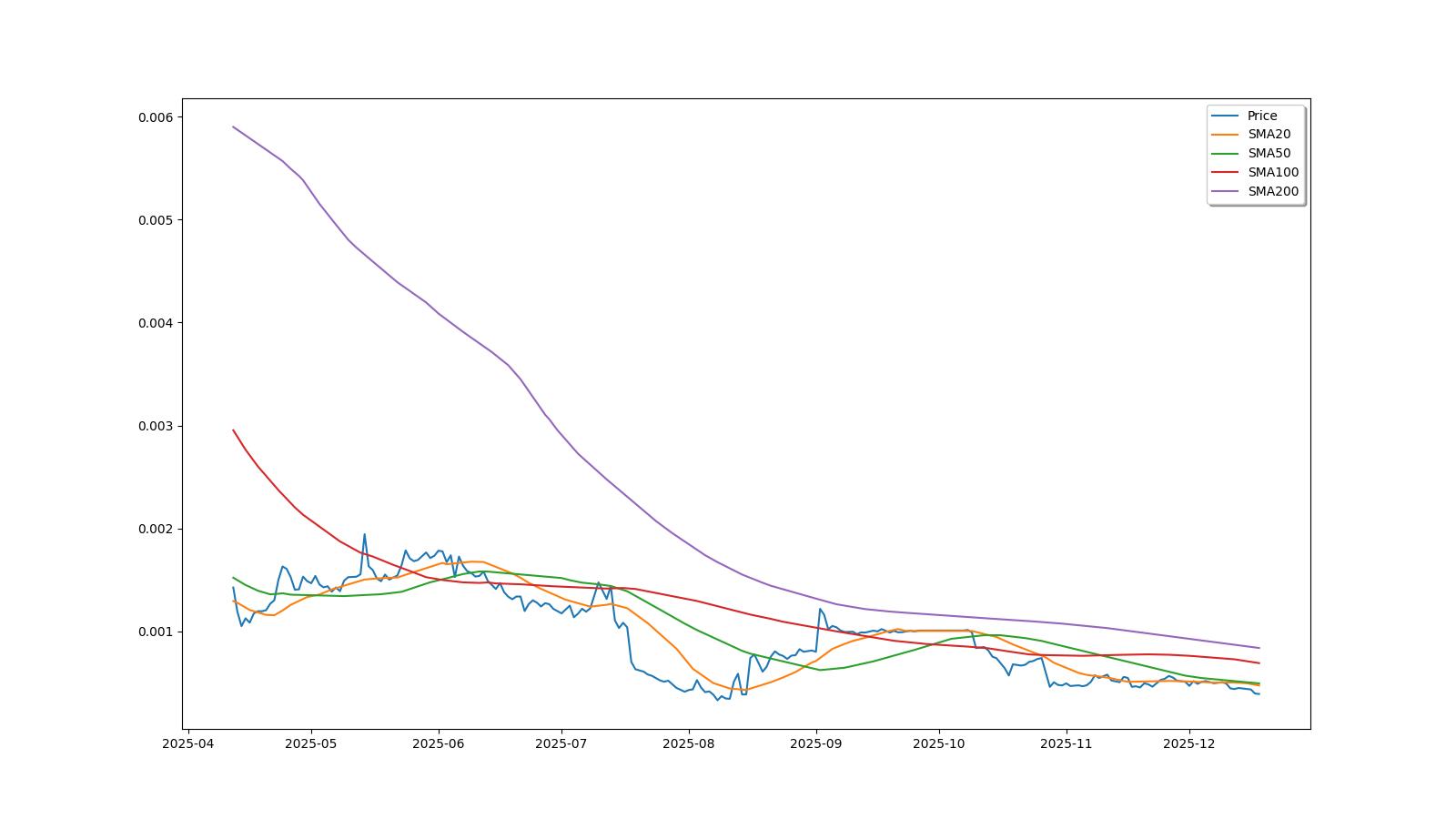 5ire Simple Moving Averages