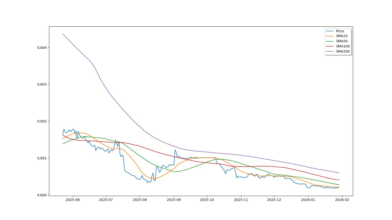5ire Simple Moving Averages