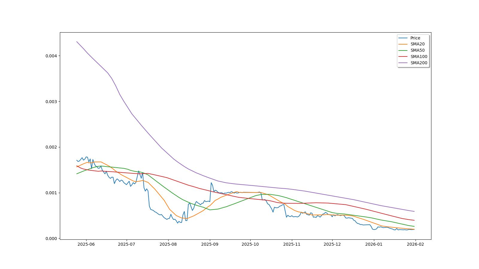 5ire Simple Moving Averages