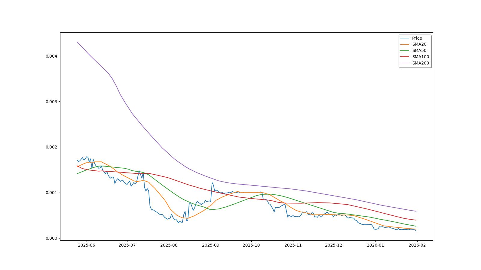 5ire Simple Moving Averages