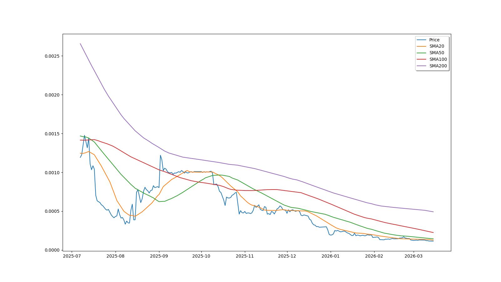 5ire Simple Moving Averages