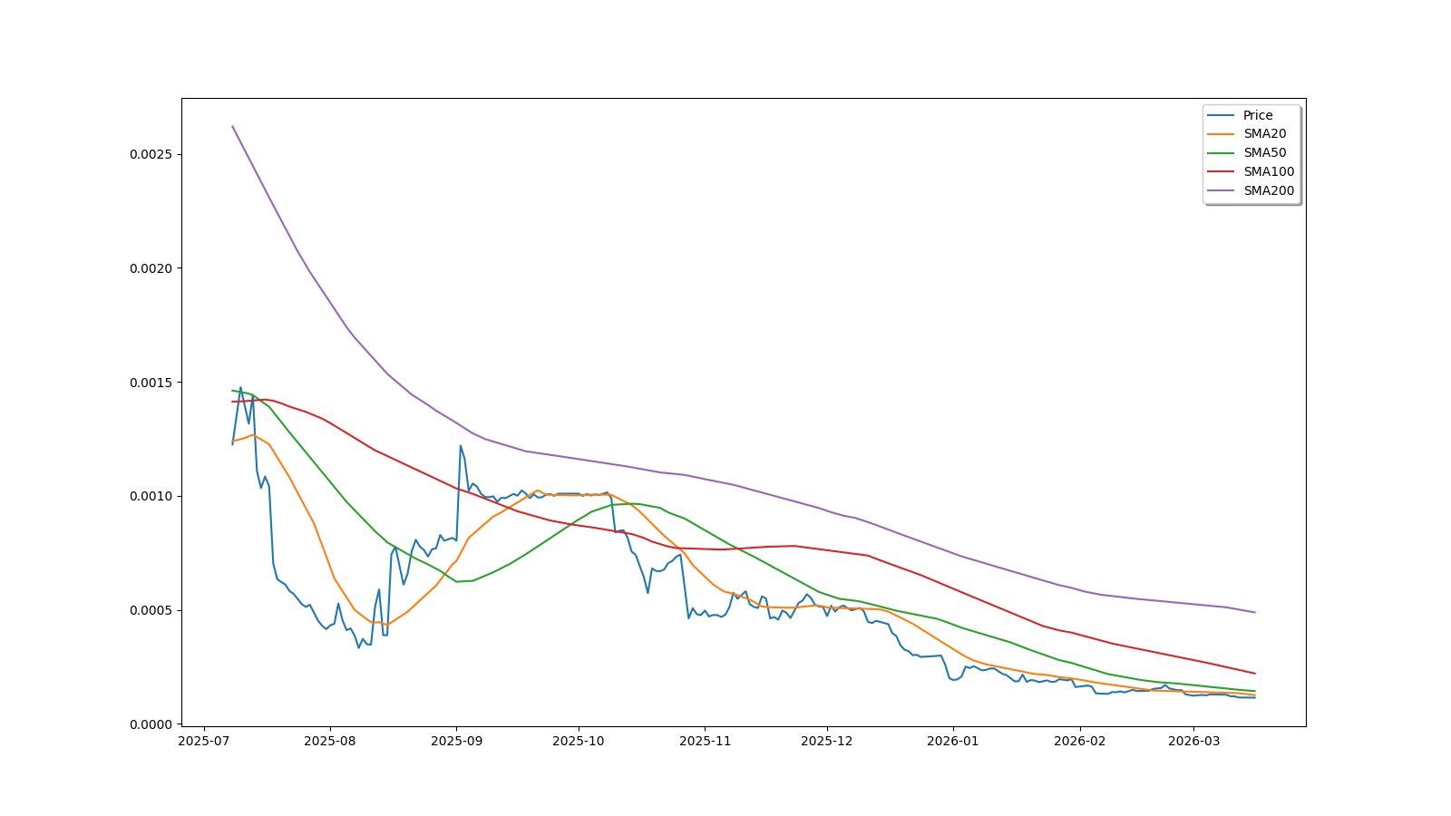 5ire Simple Moving Averages