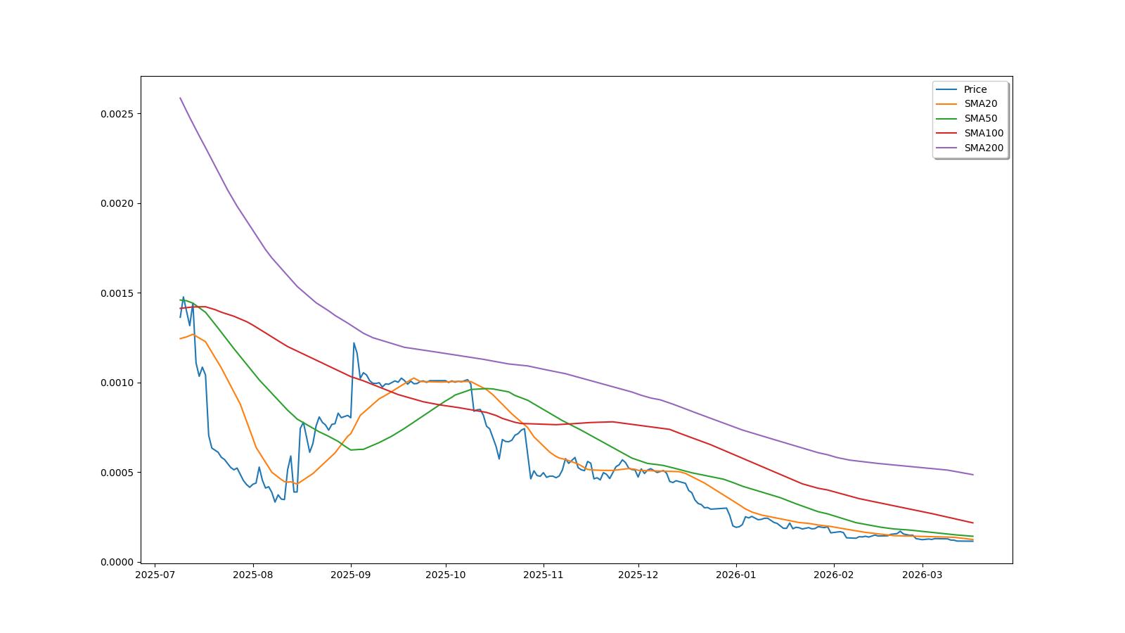 5ire Simple Moving Averages