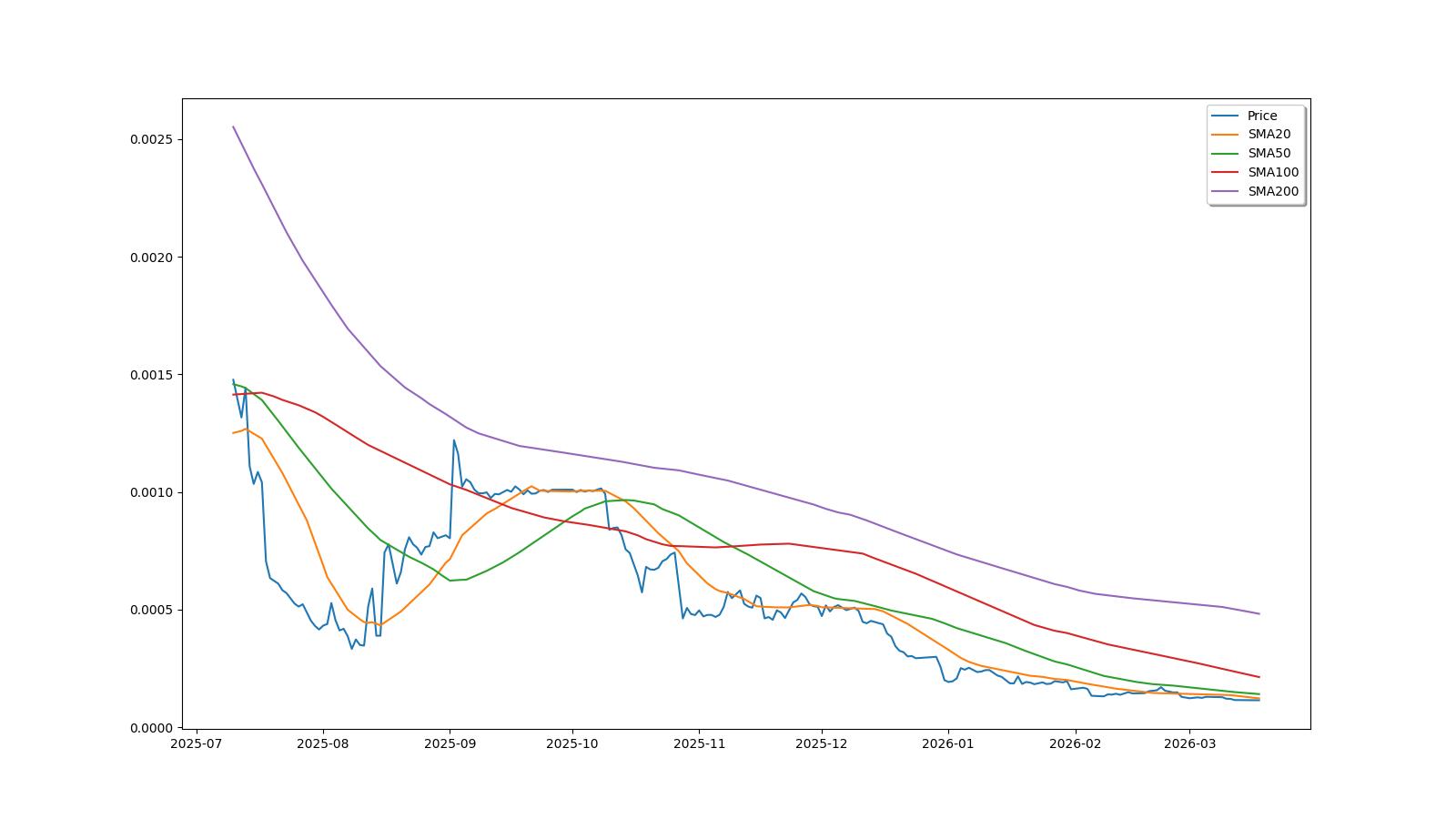 5ire Simple Moving Averages
