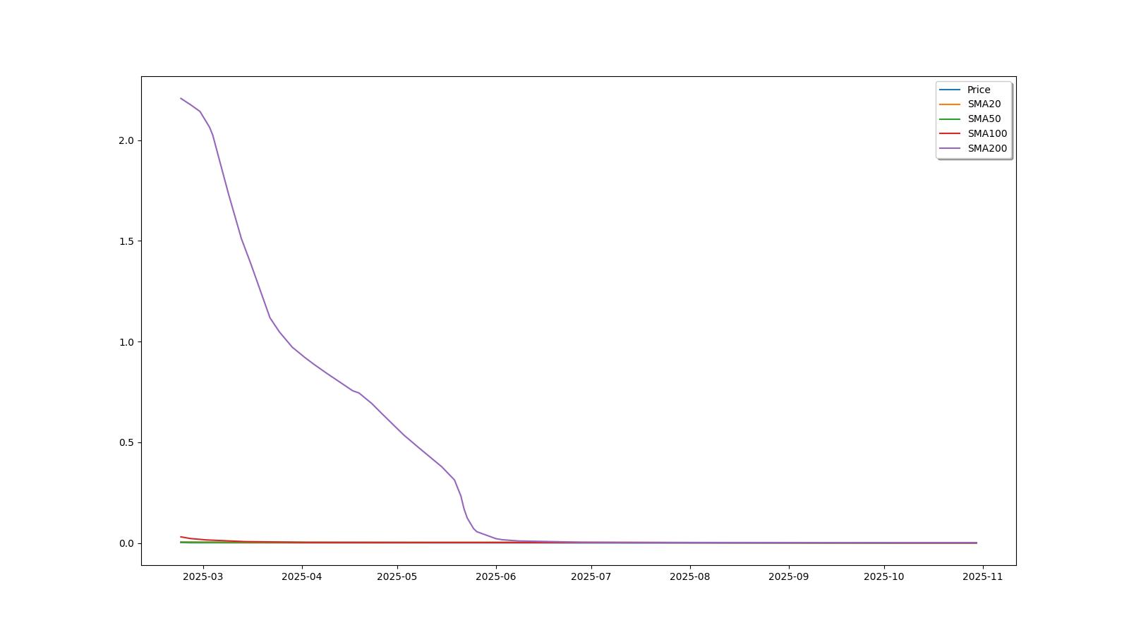 5mc Simple Moving Averages