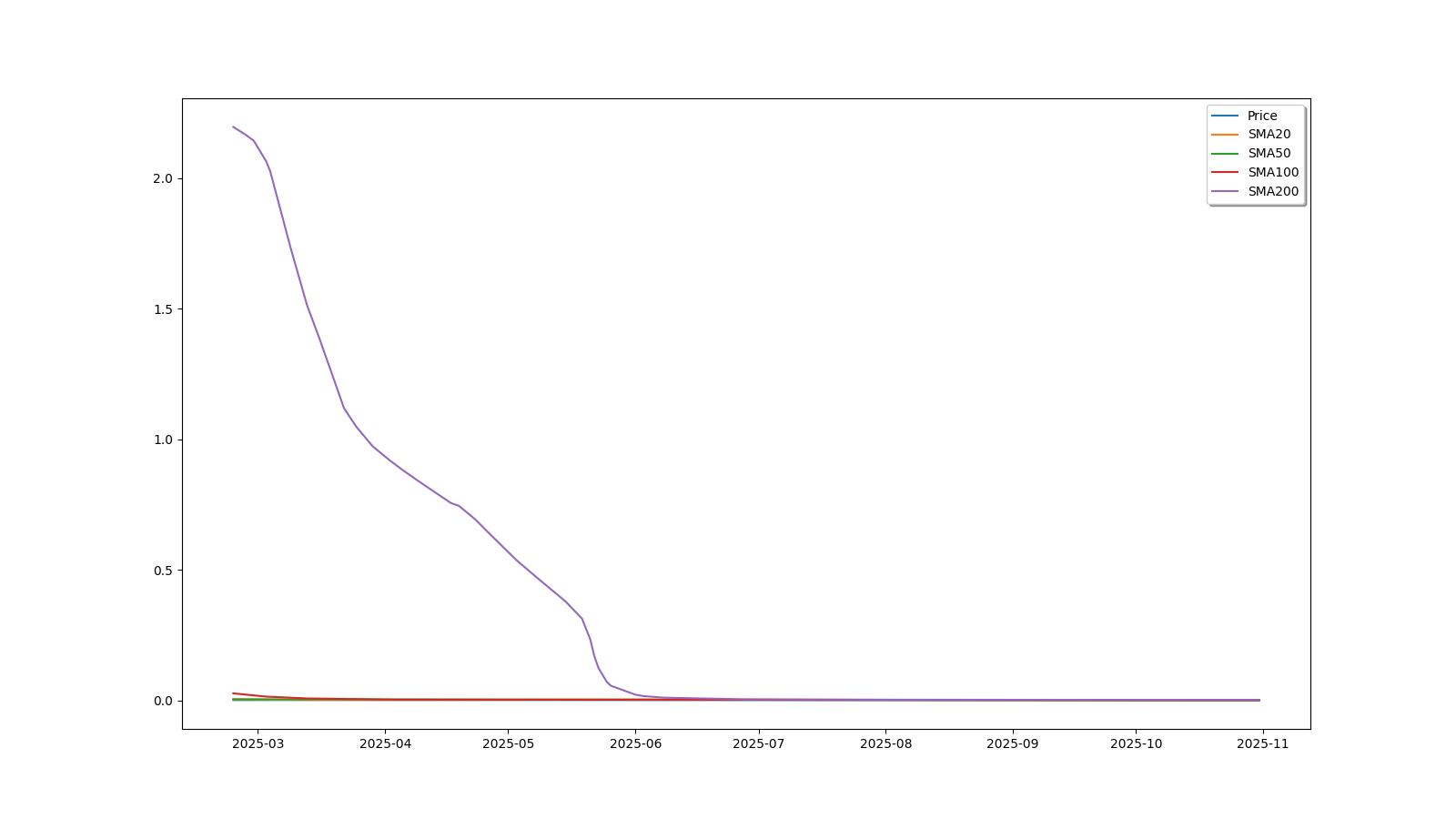 5mc Simple Moving Averages