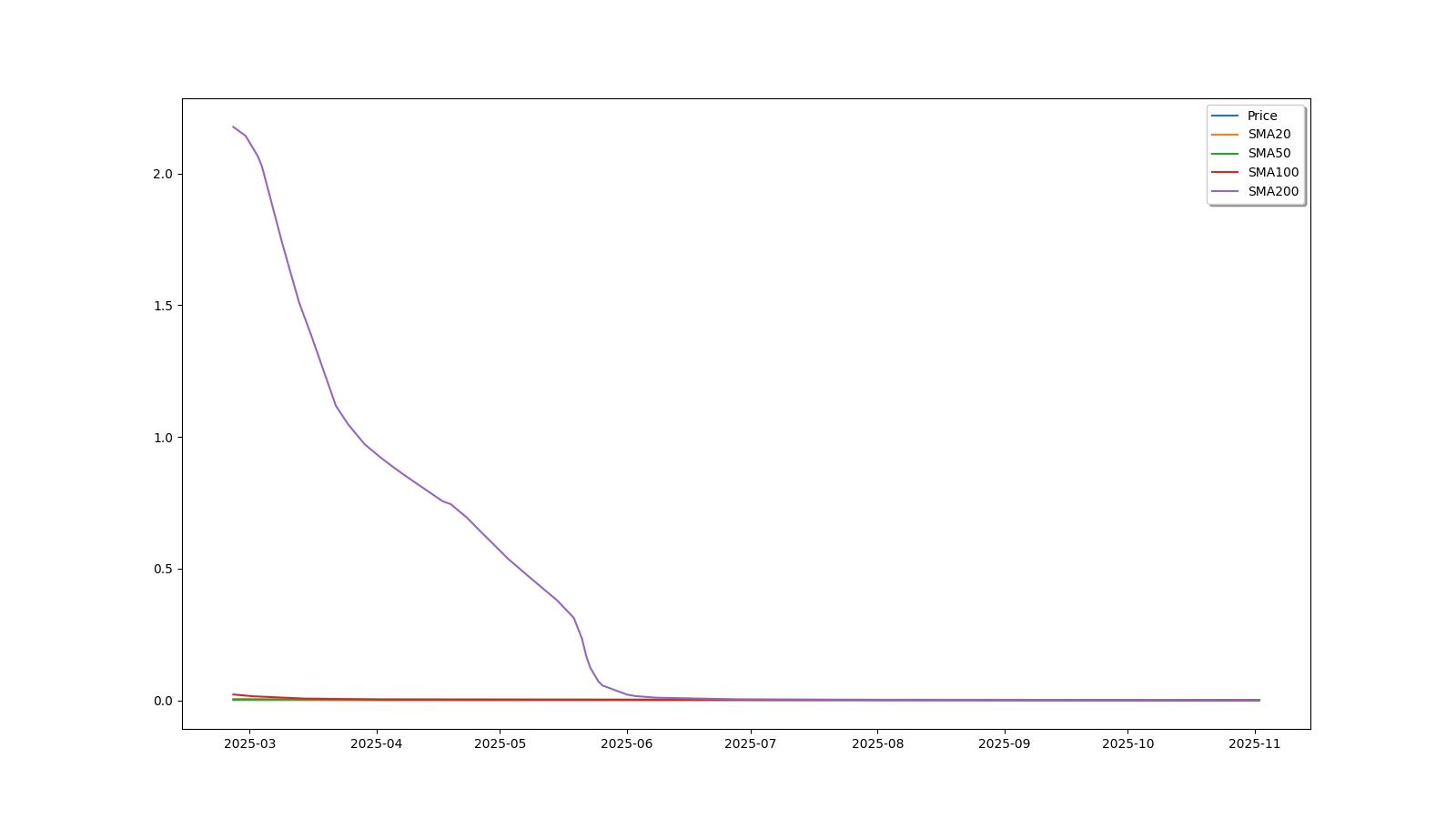 5mc Simple Moving Averages