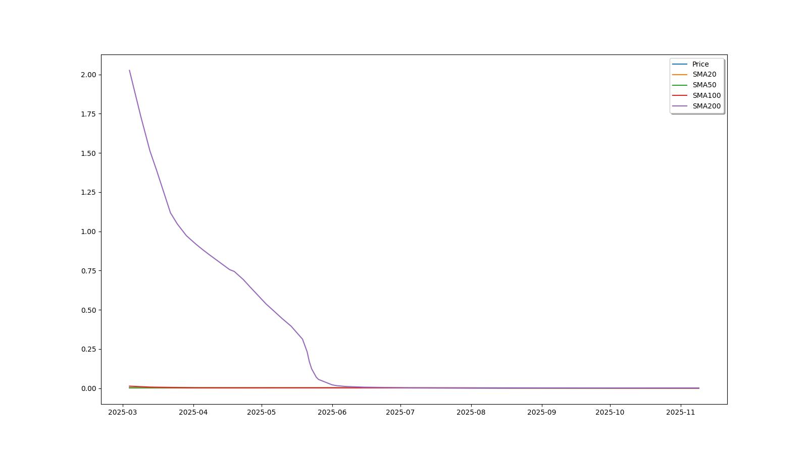 5mc Simple Moving Averages