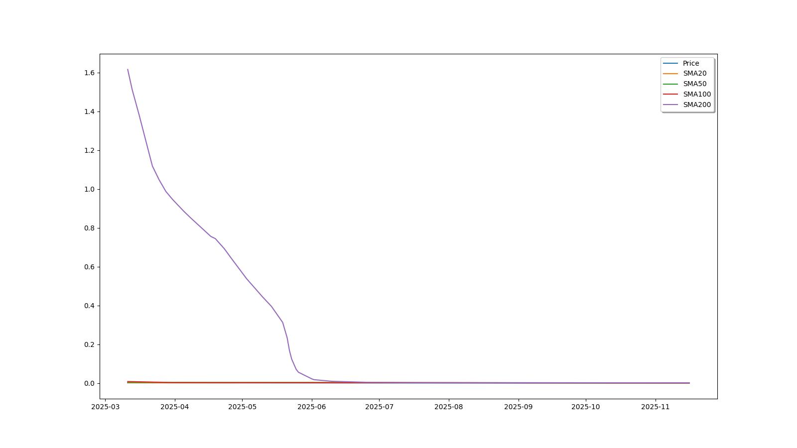 5mc Simple Moving Averages