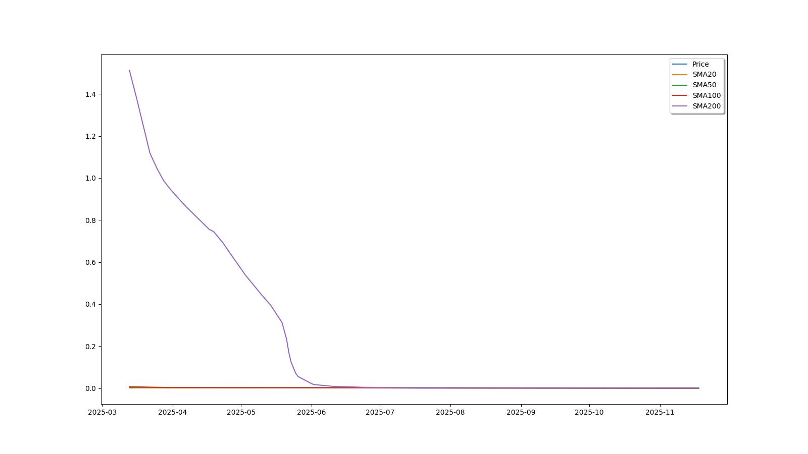 5mc Simple Moving Averages
