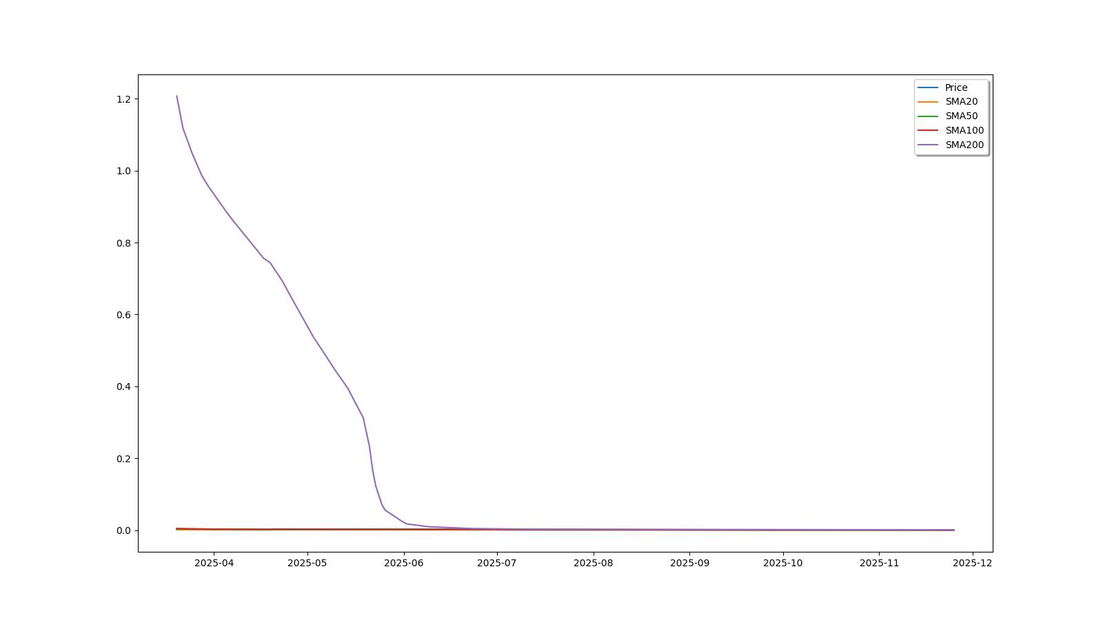 5mc Simple Moving Averages