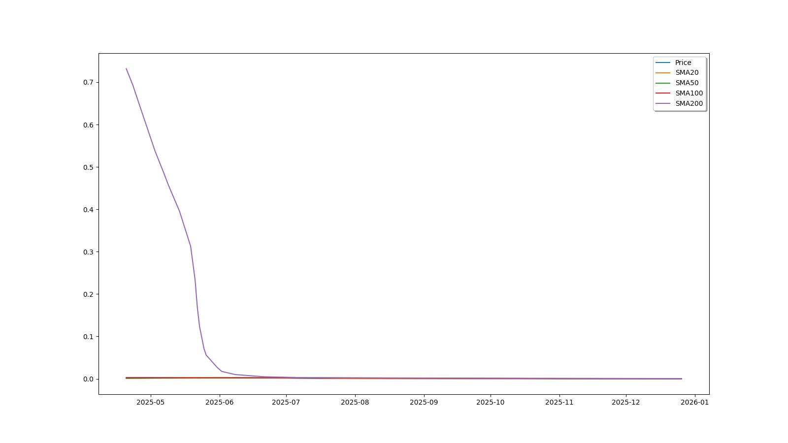 5mc Simple Moving Averages