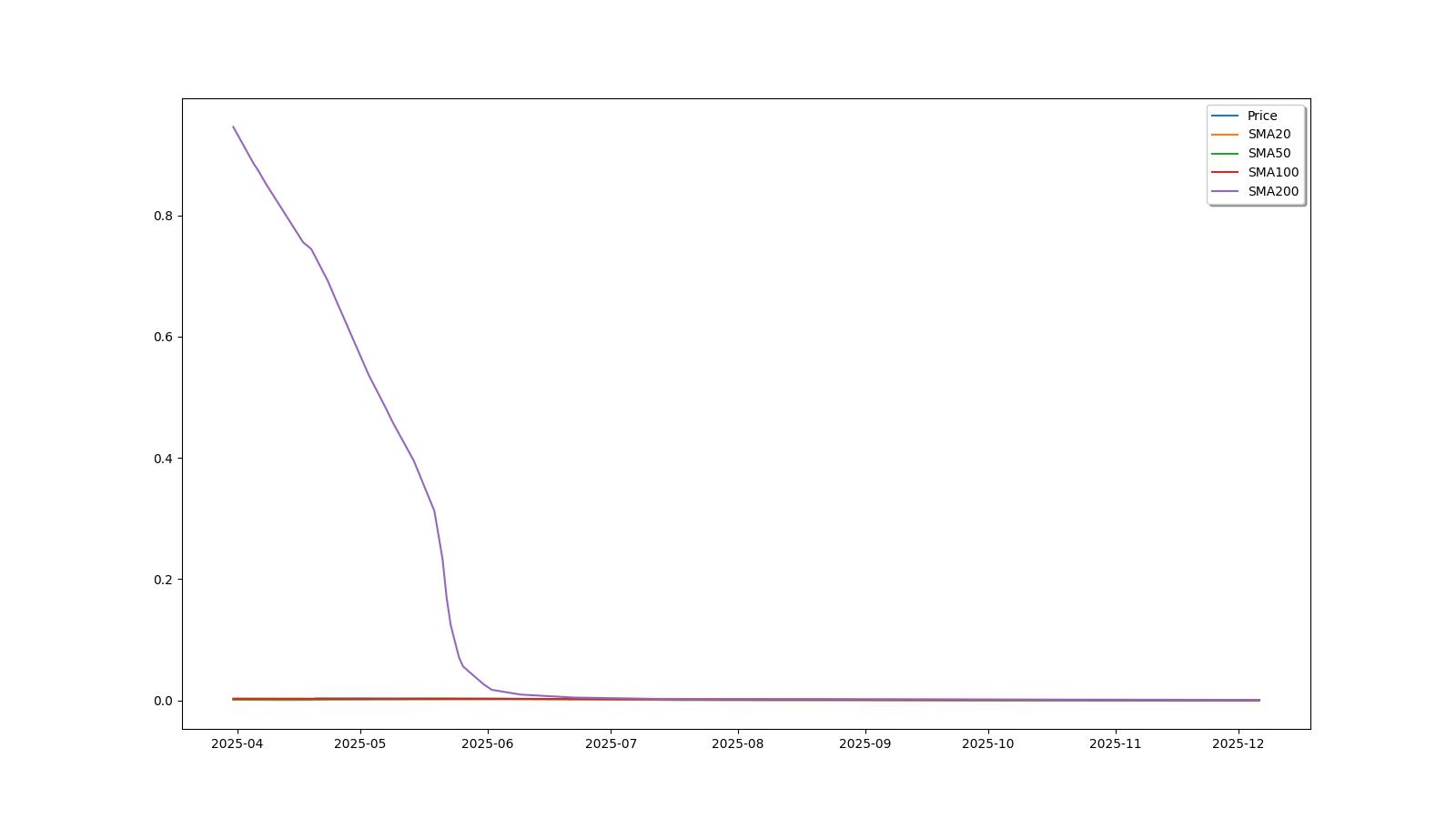 5mc Simple Moving Averages