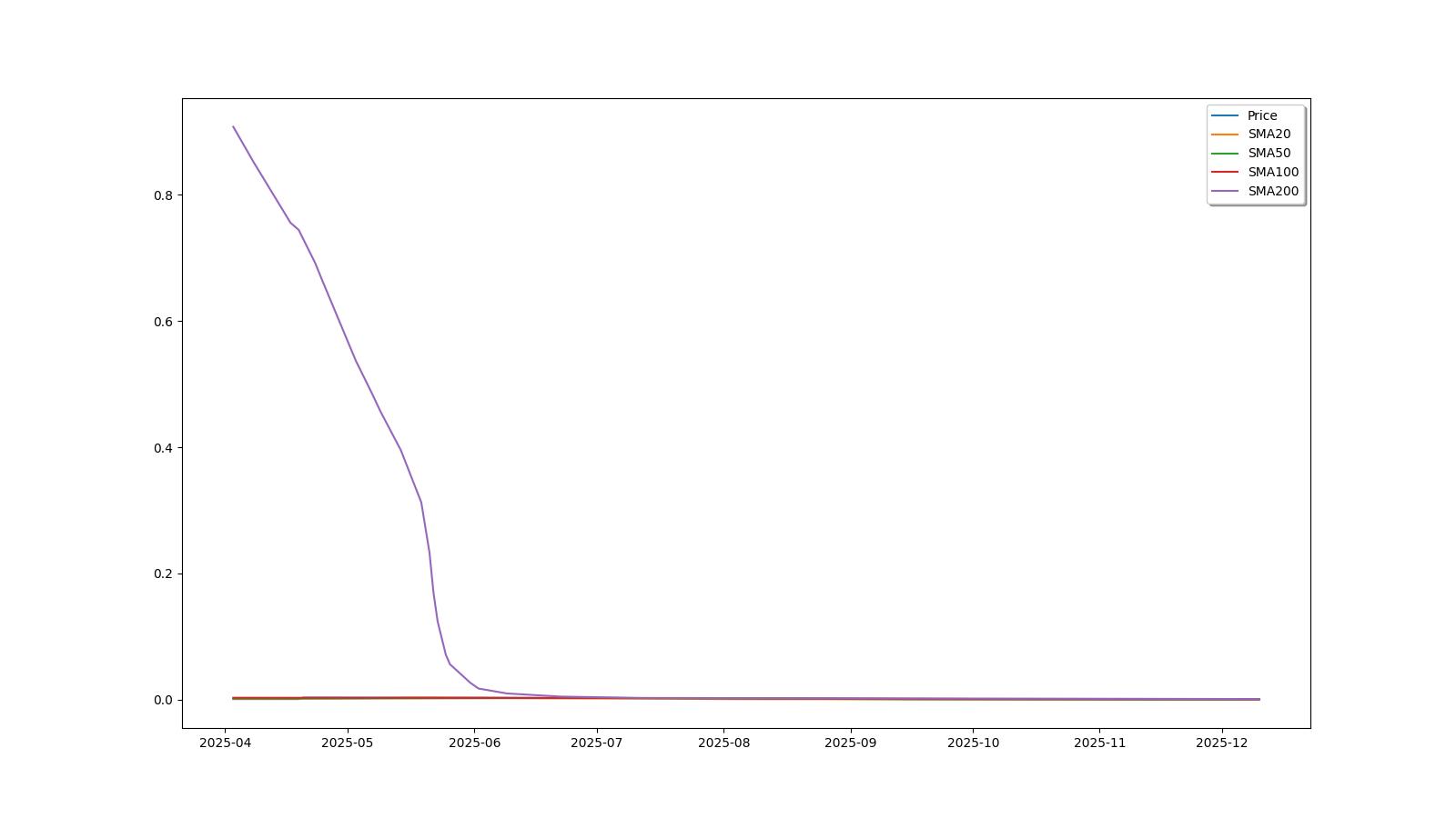 5mc Simple Moving Averages