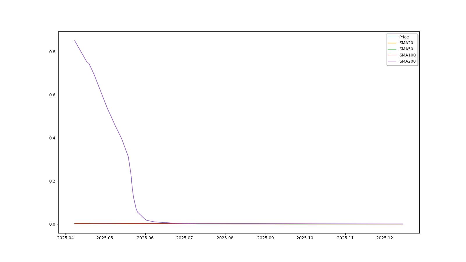 5mc Simple Moving Averages