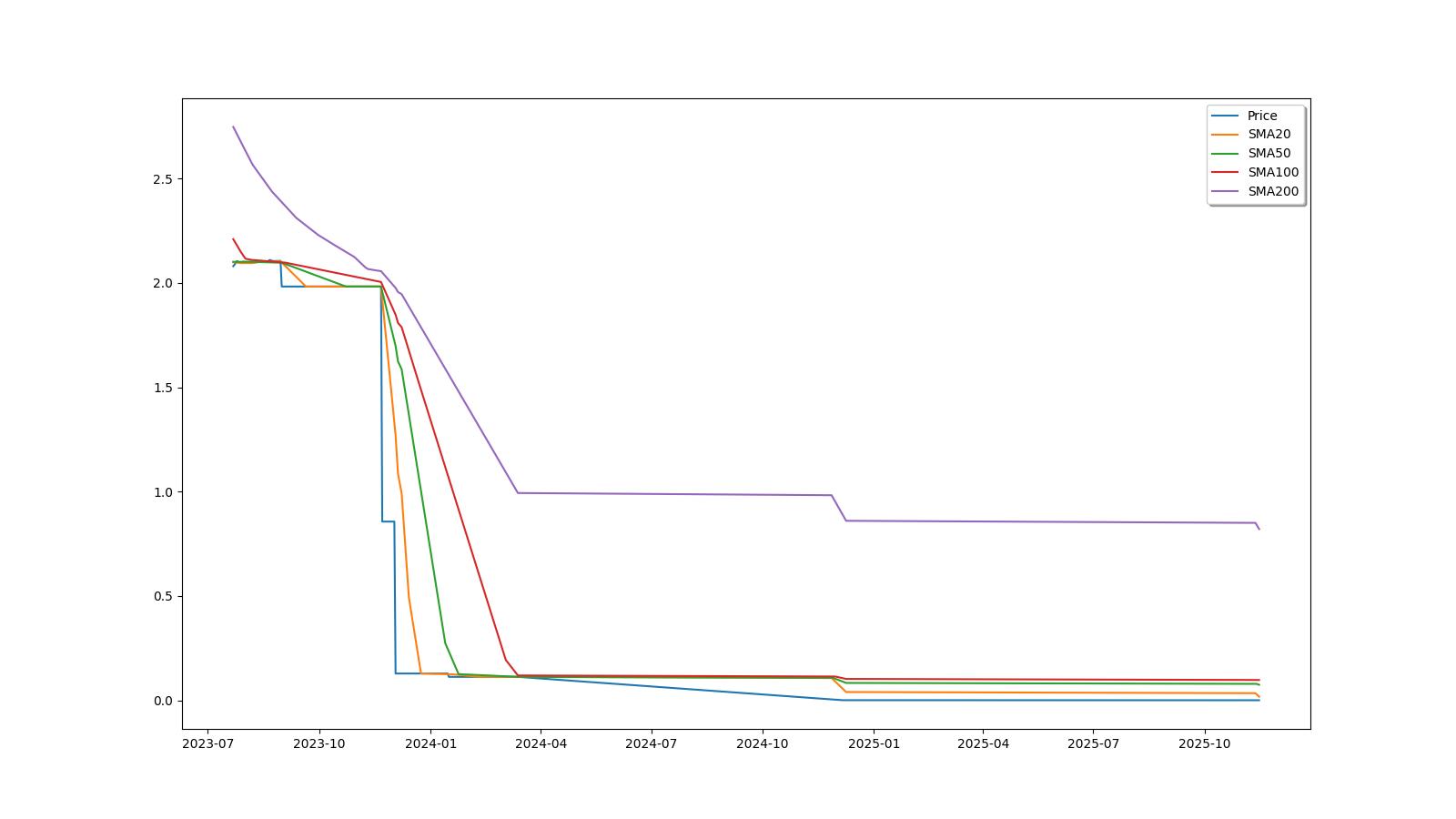 7Pixels Simple Moving Averages