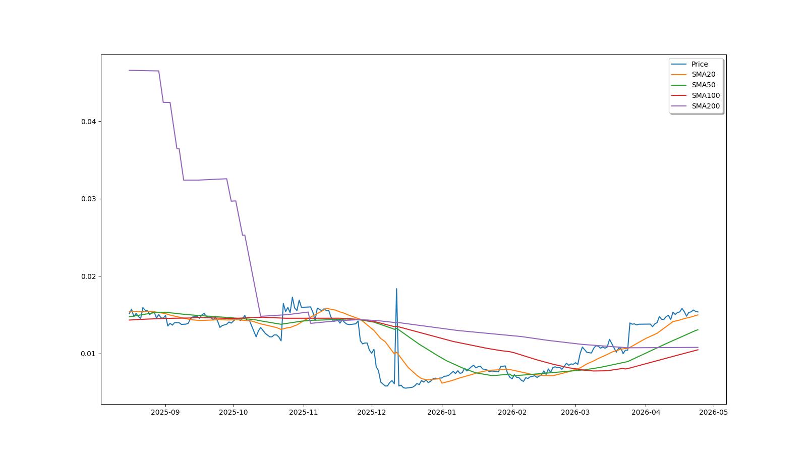 88mph Simple Moving Averages