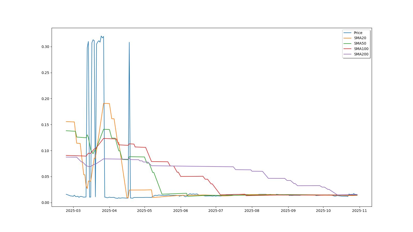 88mph Simple Moving Averages
