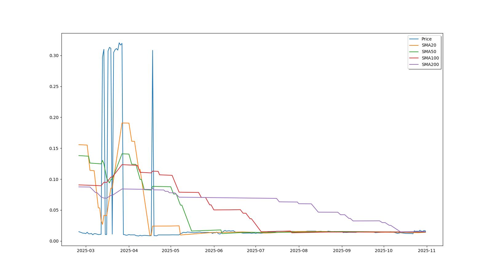 88mph Simple Moving Averages