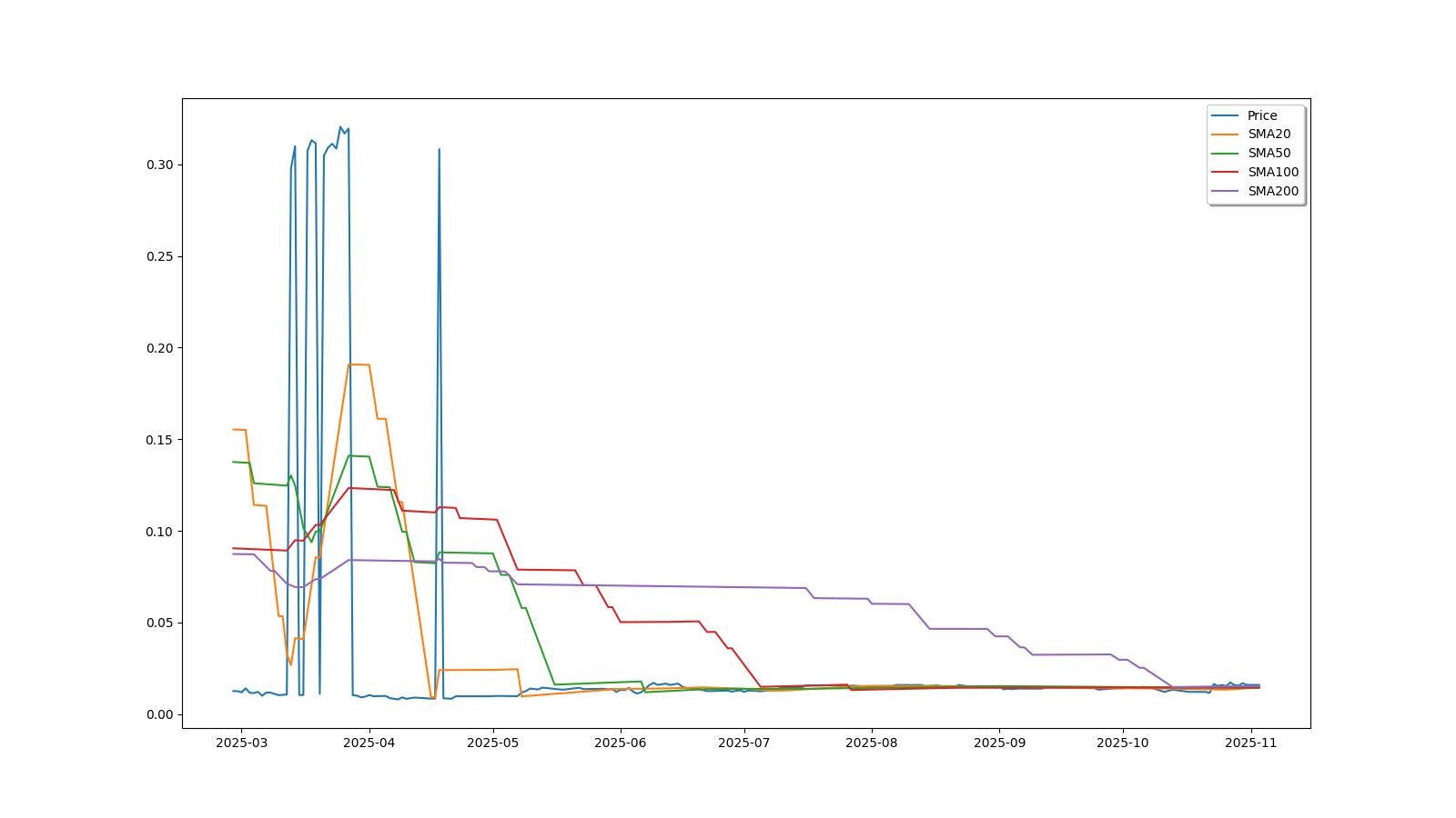 88mph Simple Moving Averages
