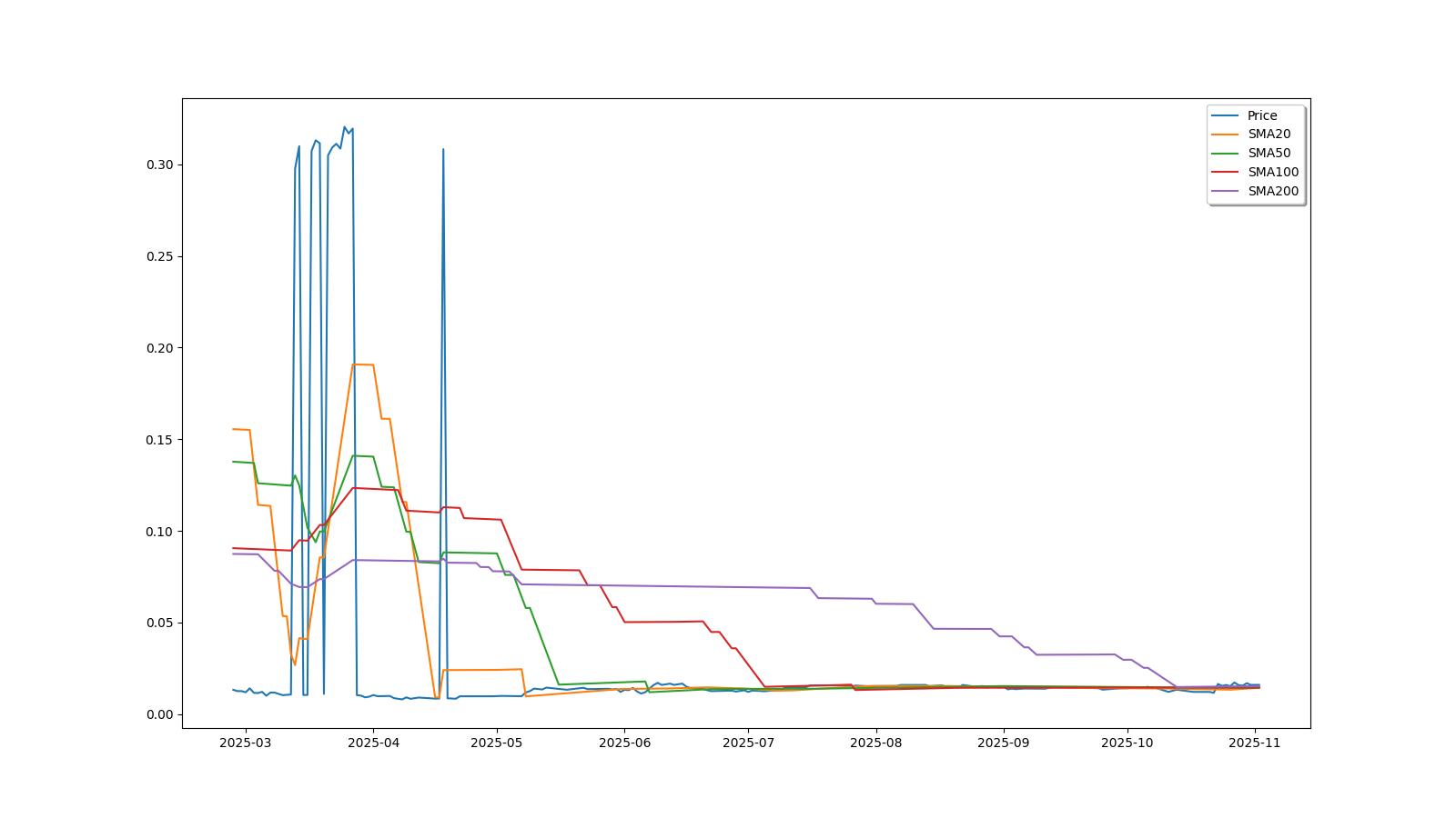 88mph Simple Moving Averages