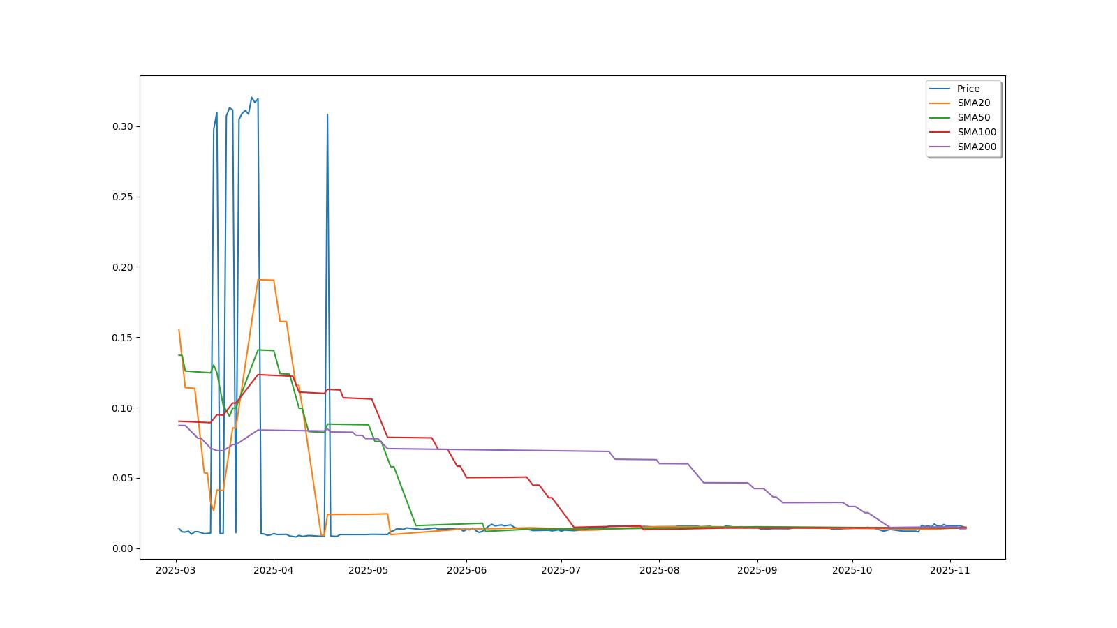 88mph Simple Moving Averages