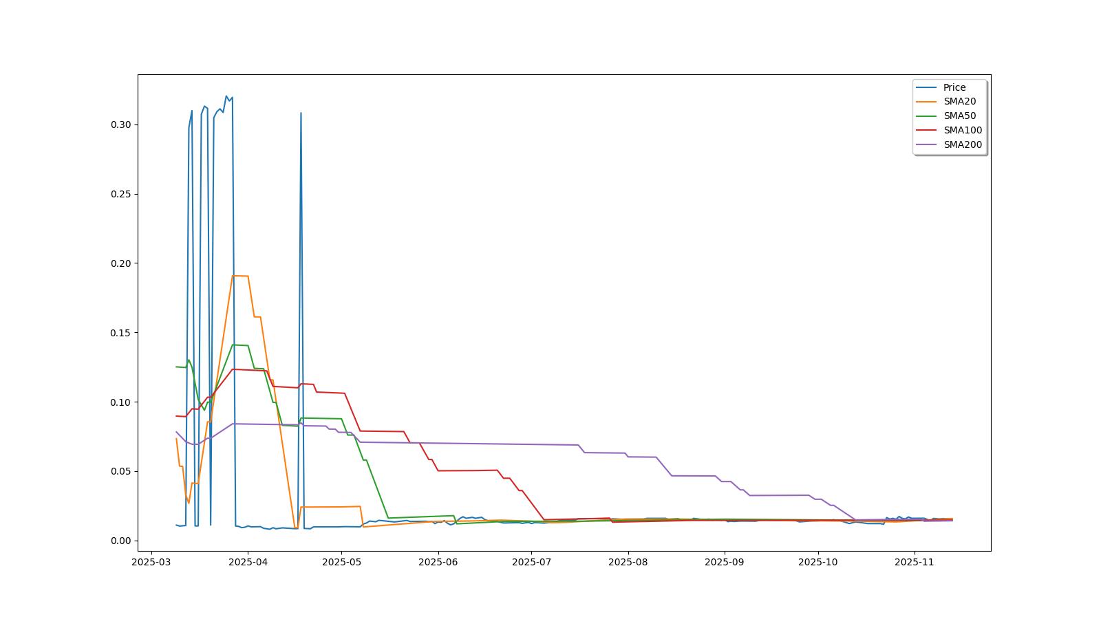 88mph Simple Moving Averages