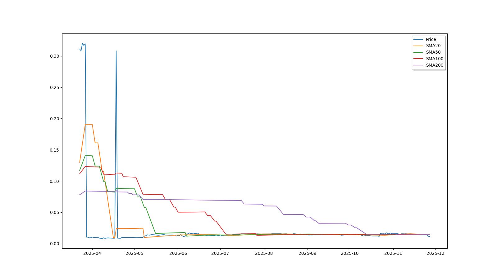 88mph Simple Moving Averages