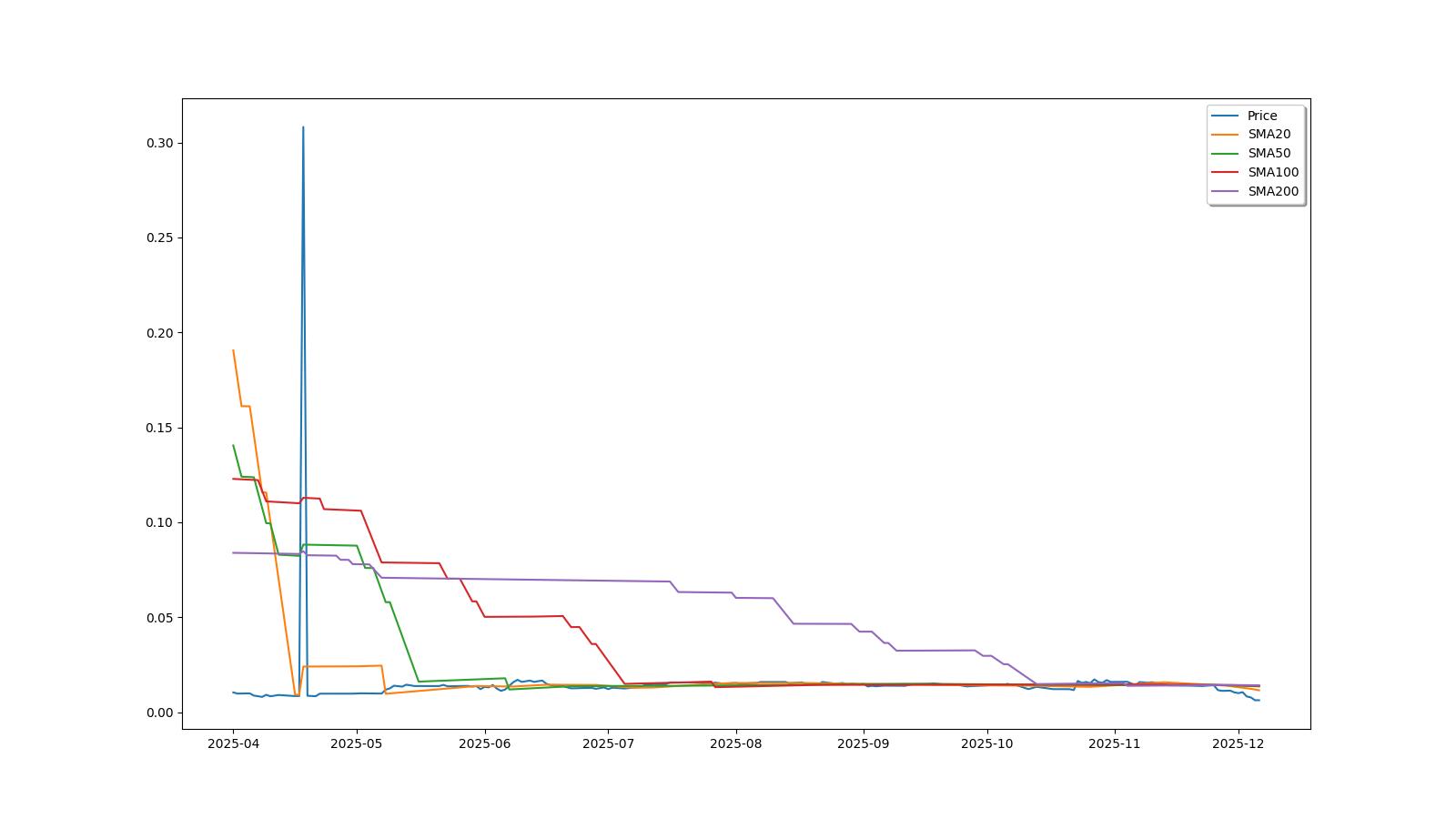 88mph Simple Moving Averages