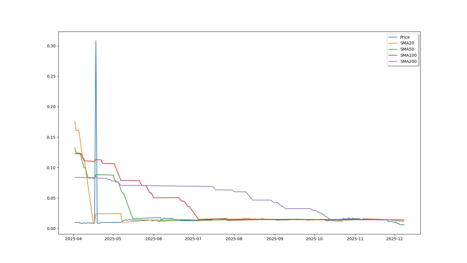 88mph Simple Moving Averages