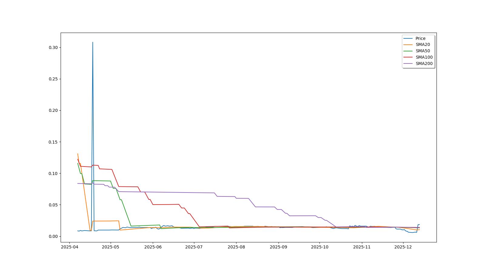 88mph Simple Moving Averages