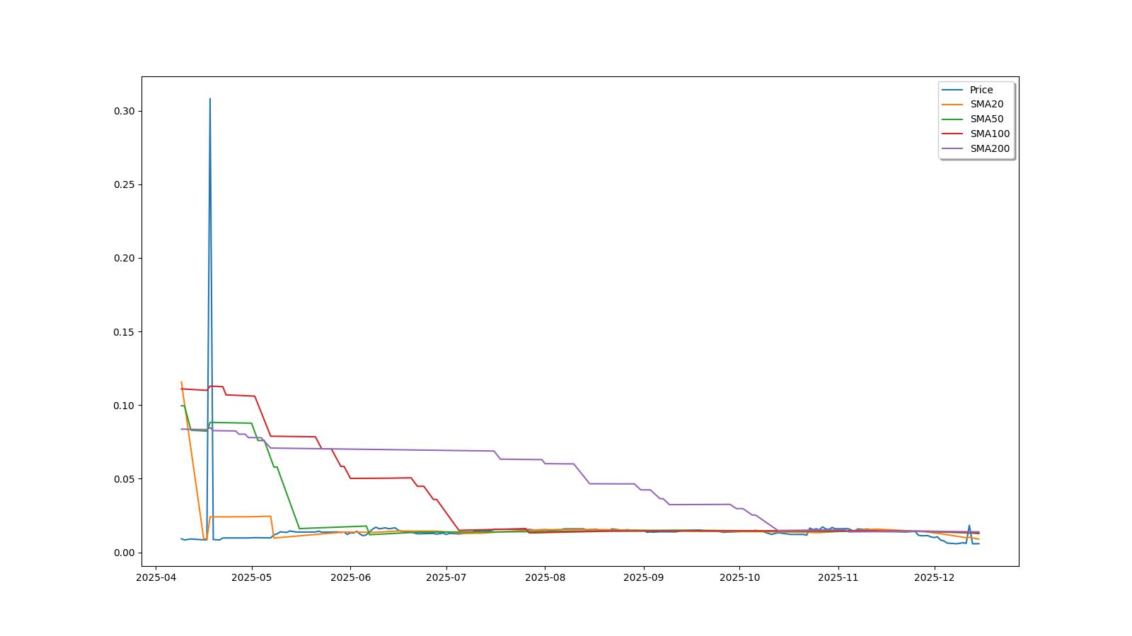 88mph Simple Moving Averages
