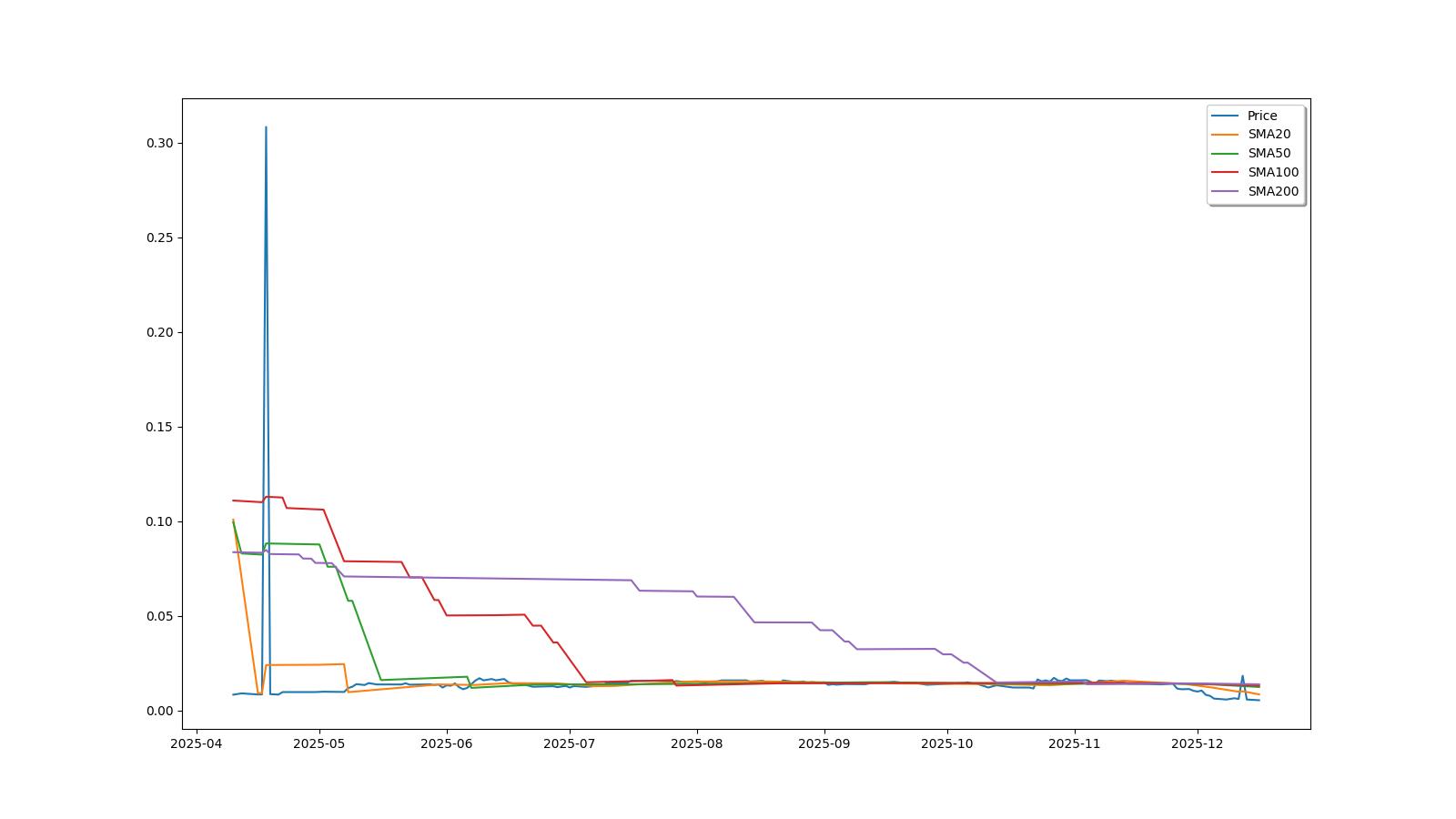 88mph Simple Moving Averages