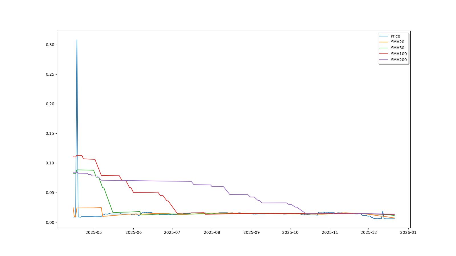 88mph Simple Moving Averages