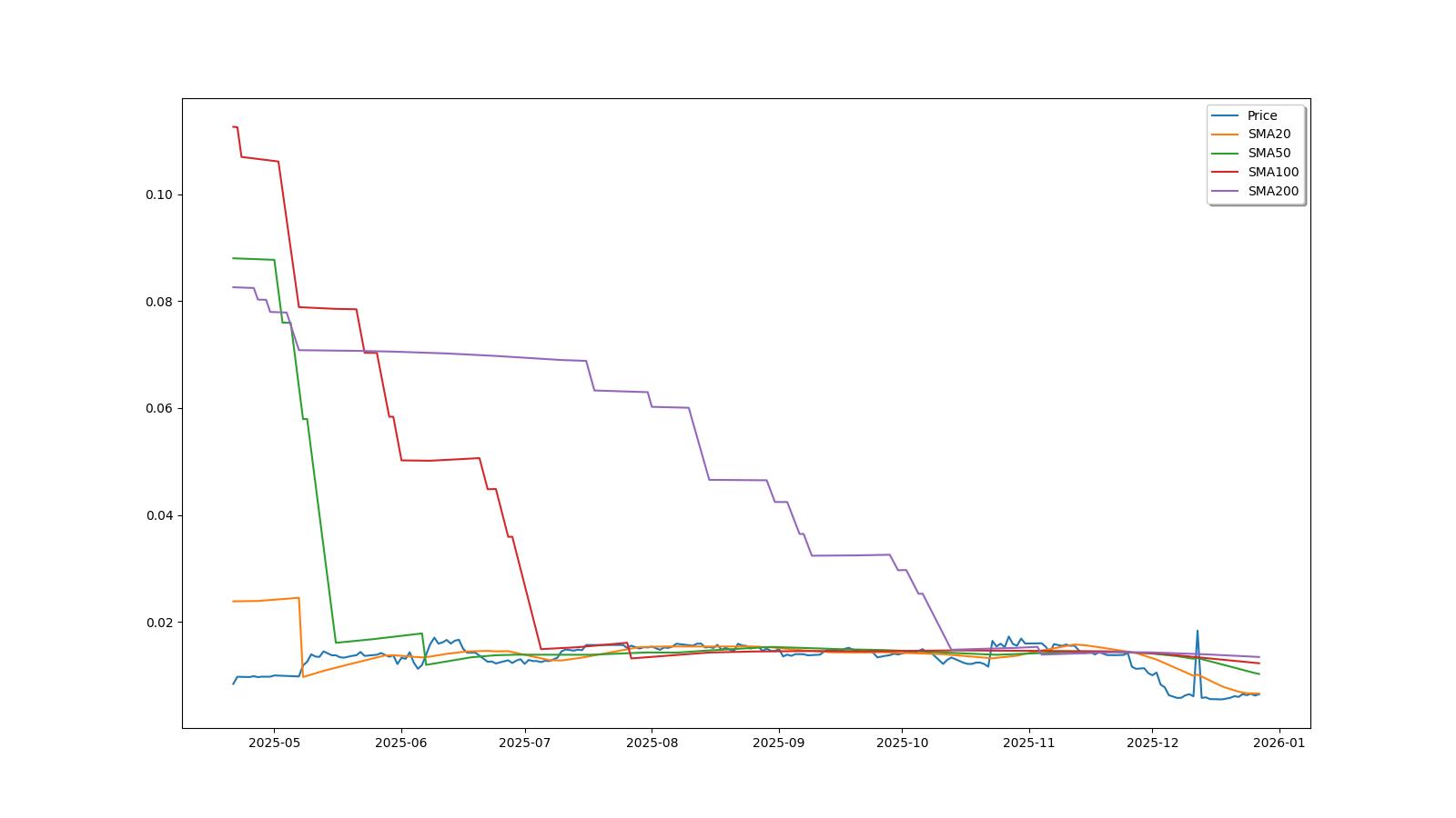 88mph Simple Moving Averages