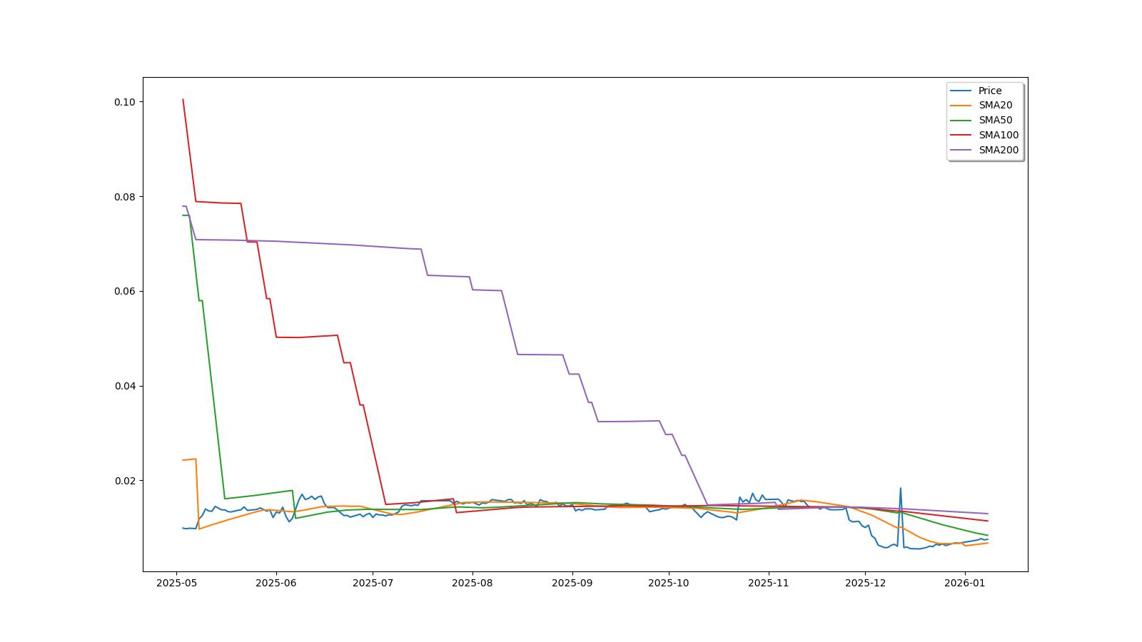 88mph Simple Moving Averages