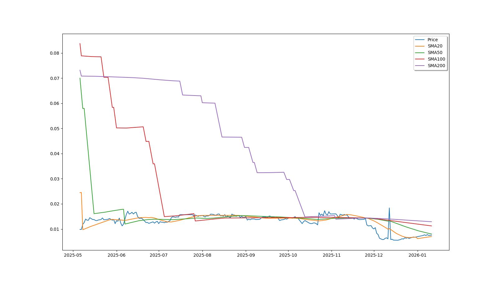 88mph Simple Moving Averages