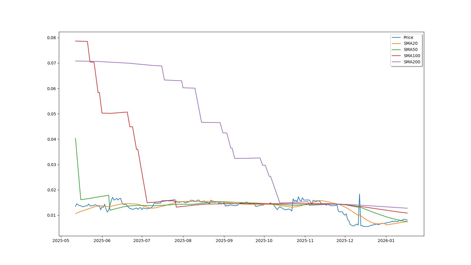 88mph Simple Moving Averages
