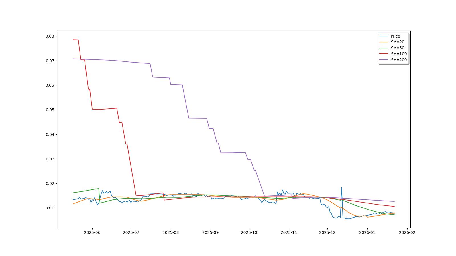 88mph Simple Moving Averages